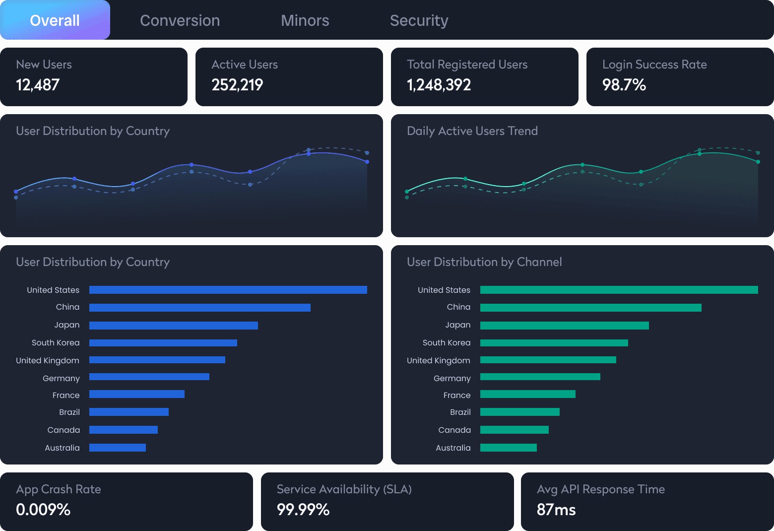 Player Network: Unified Account Solution for Global Game Publishing